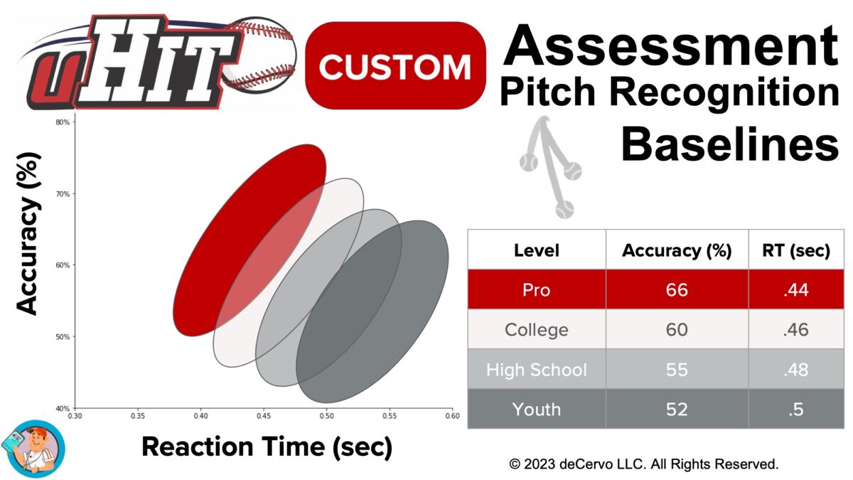 The uHIT Assessment Baselines - deCervo