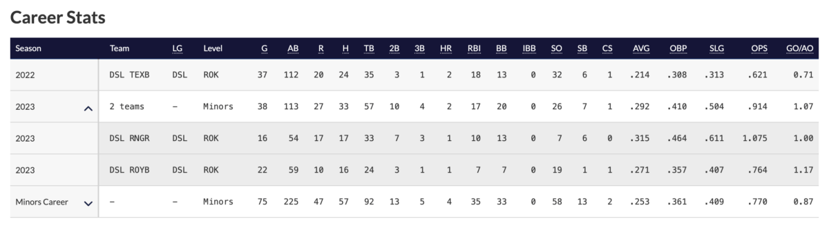 Case Study on MLB Hitter Development