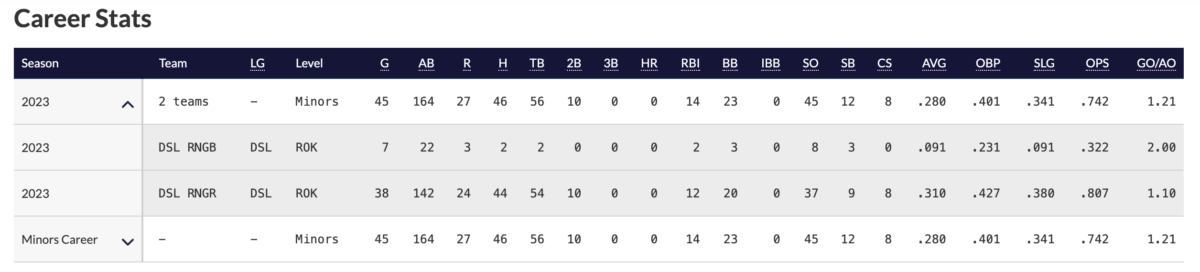 Case Study on MLB Hitter Development