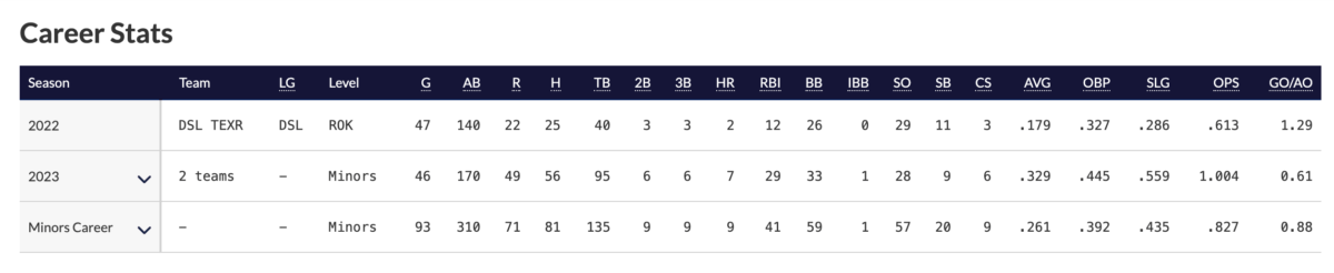 2nd Part of Case Study on MLB Hitter Development